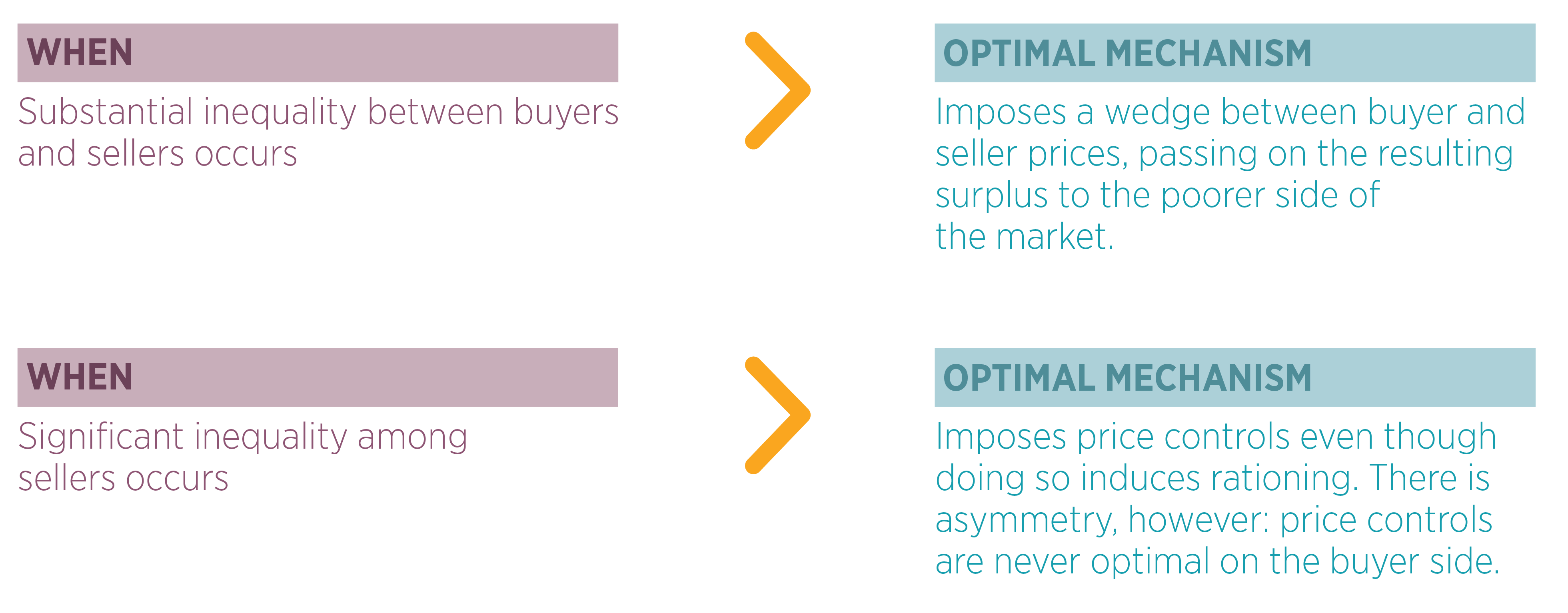 Figure 1 - redistribution through markets | BFI