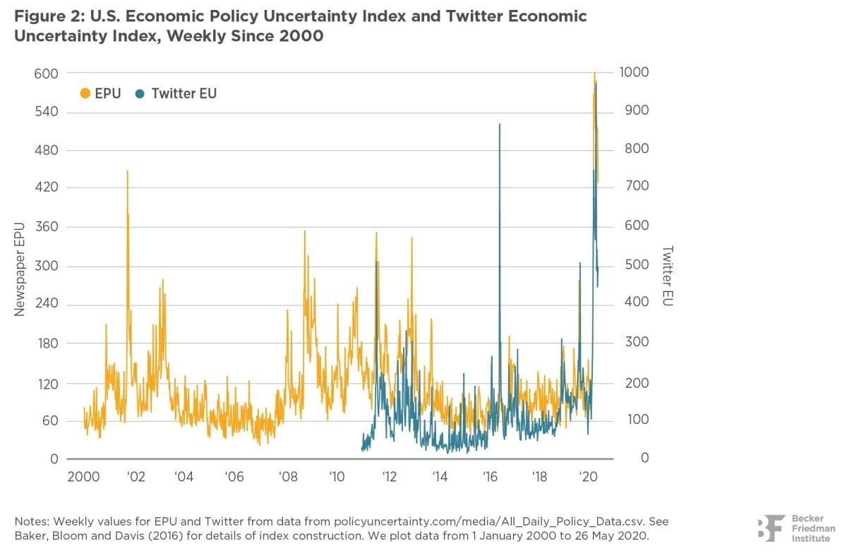 Economic Uncertainty Before and During the COVID-19 Pandemic | Becker ...