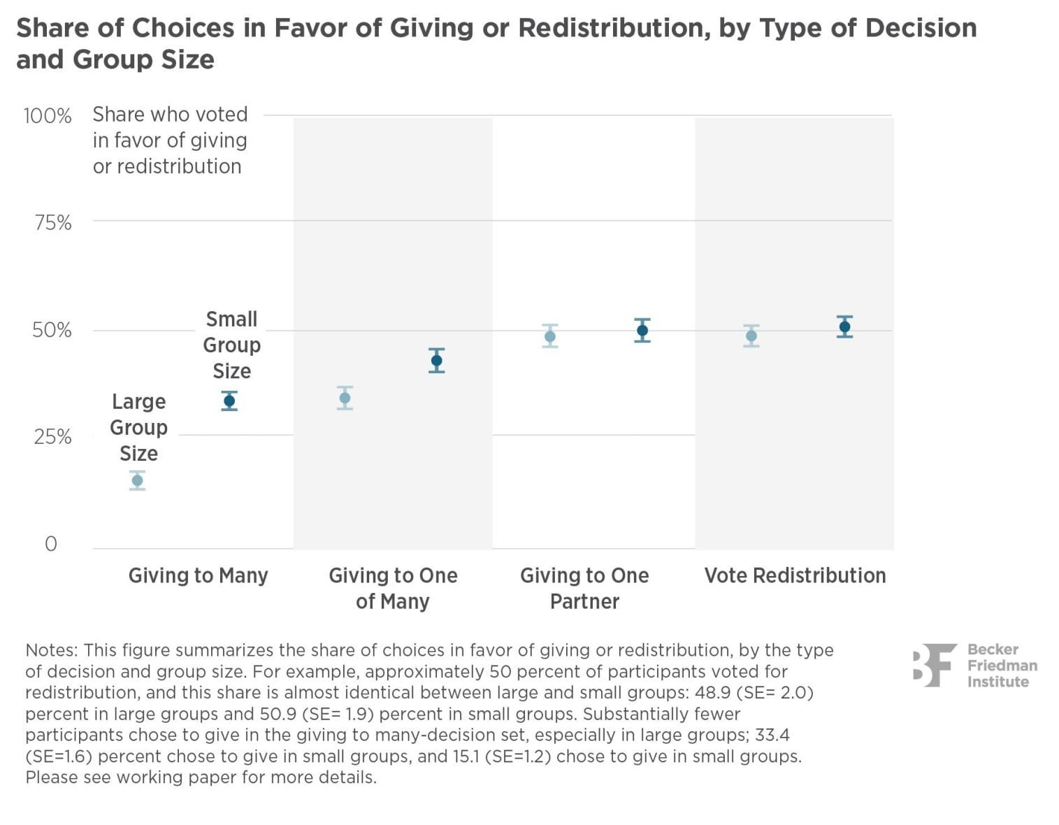 People’s Preferences for Giving Are Not the Same as for Redistribution ...