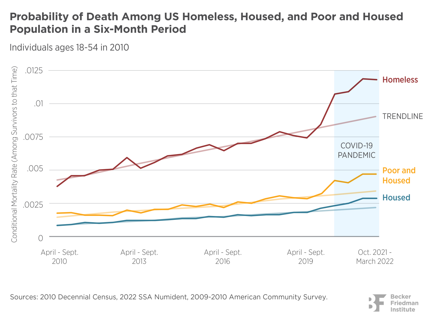 The Mortality of the US Homeless Population | Becker Friedman Institute