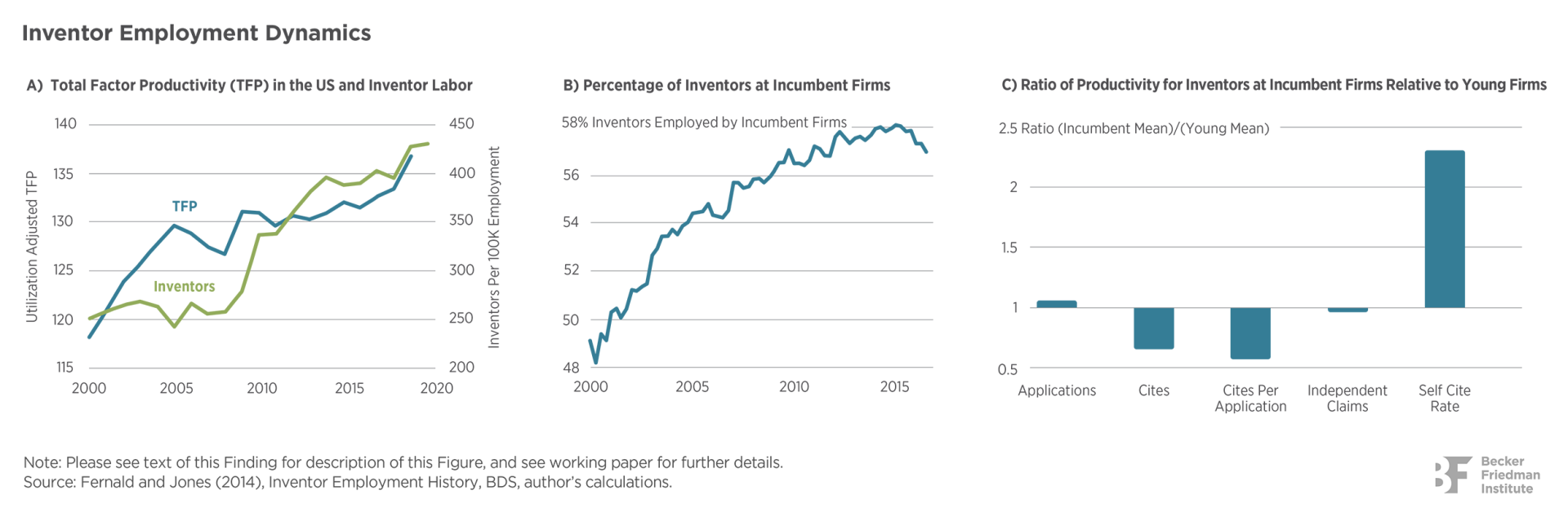 Where Have All the “Creative Talents” Gone? Employment Dynamics of US ...