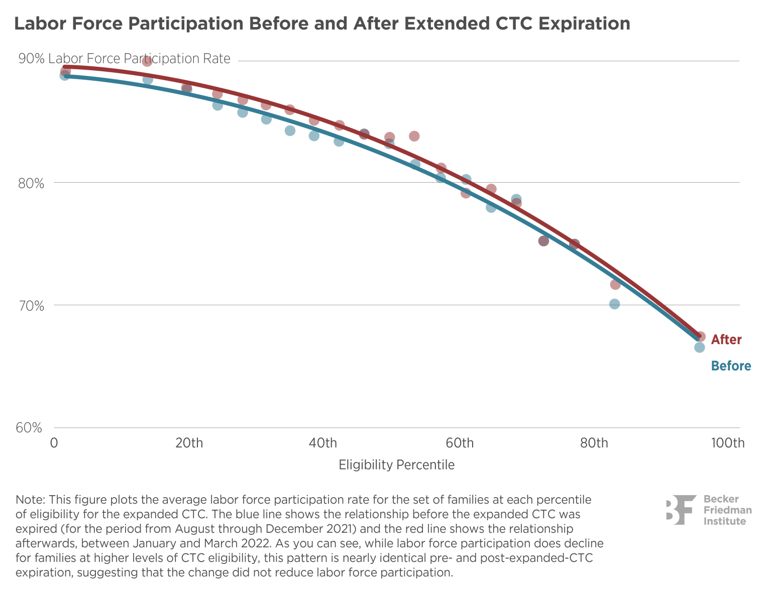 The Short-Term Labor Supply Response to the Expanded Child Tax Credit | Becker Friedman Institute