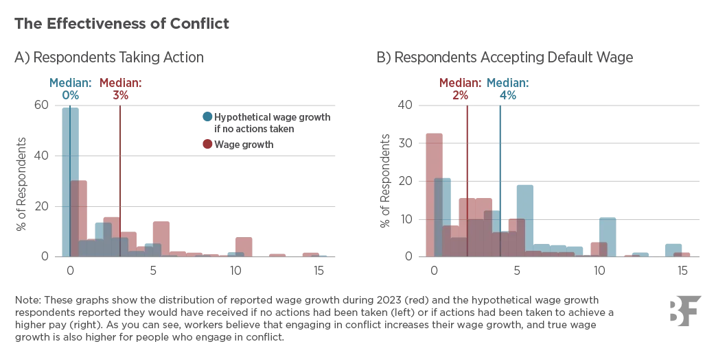 Why Do Workers Dislike Inflation? Wage Erosion and Conflict Costs ...
