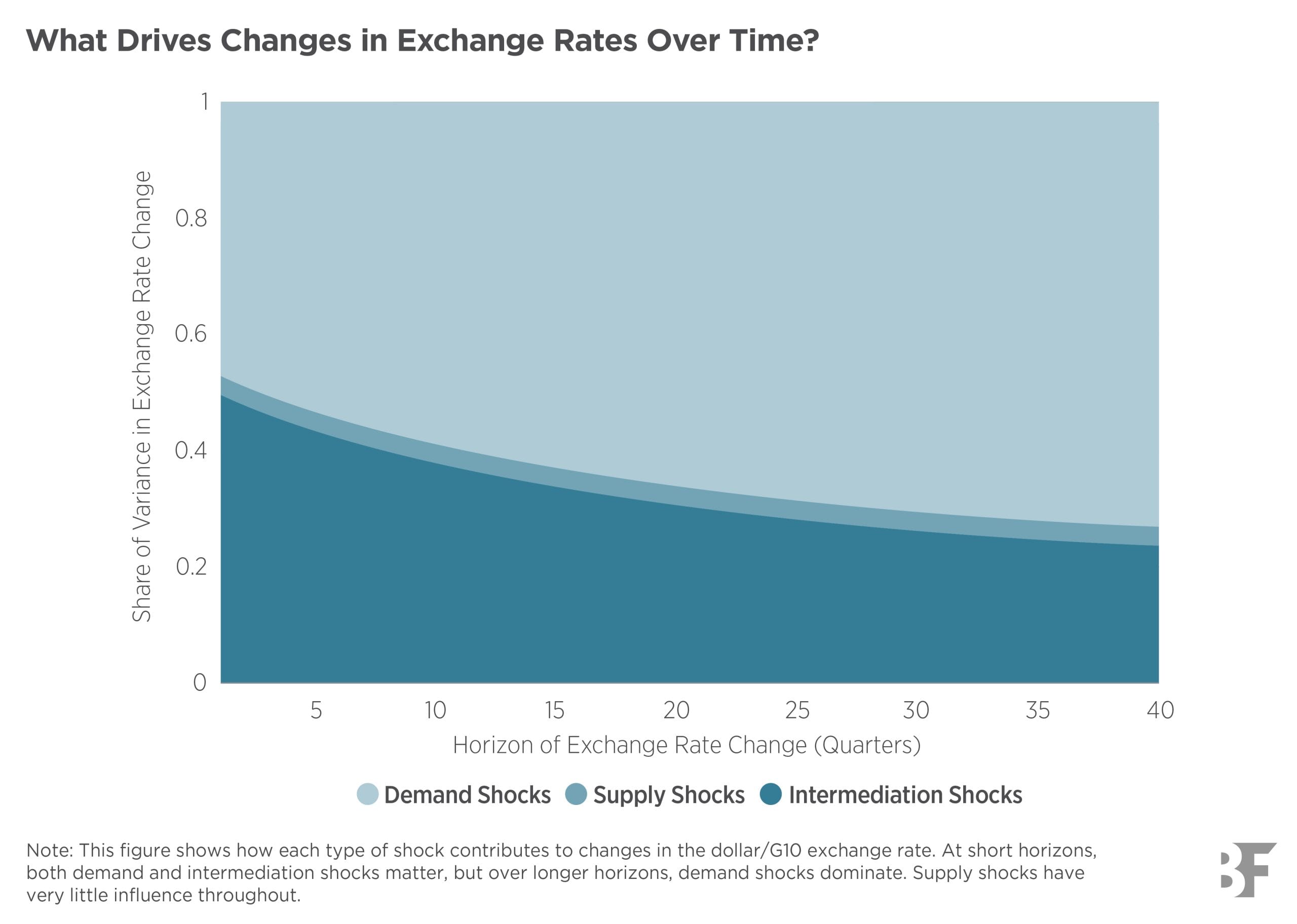 Exchange Rates, Natural Rates, and the Price of Risk | Becker Friedman ...