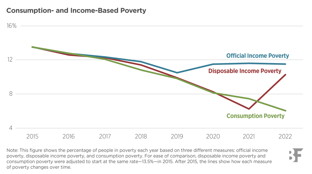 Poverty, Hardship, and Government Transfers | Becker Friedman Institute